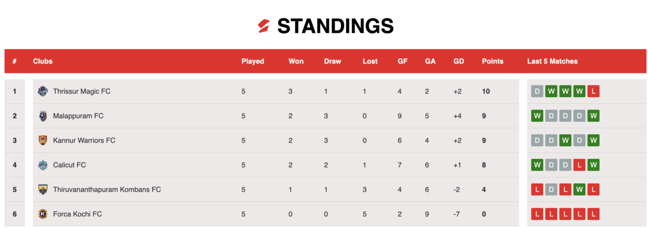 Super League Kerala 2025: Updated points table, most goals after Kannur Warriors FC vs Thrissur ...